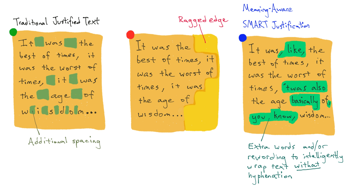 The secret of SMART JUSTIFIED columns of text. This strange formatting ...