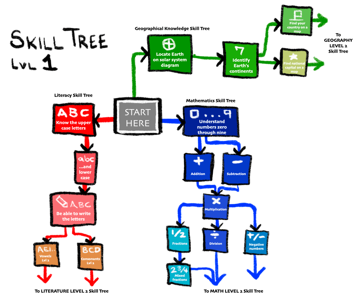 Repurpose the addictive video game leveling-up “skill tree” system for ...