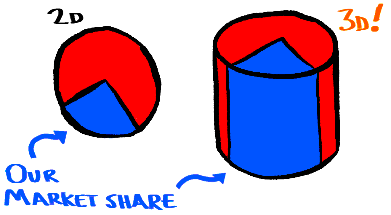 Make even more misleading figures by using higher spatial dimensions ...