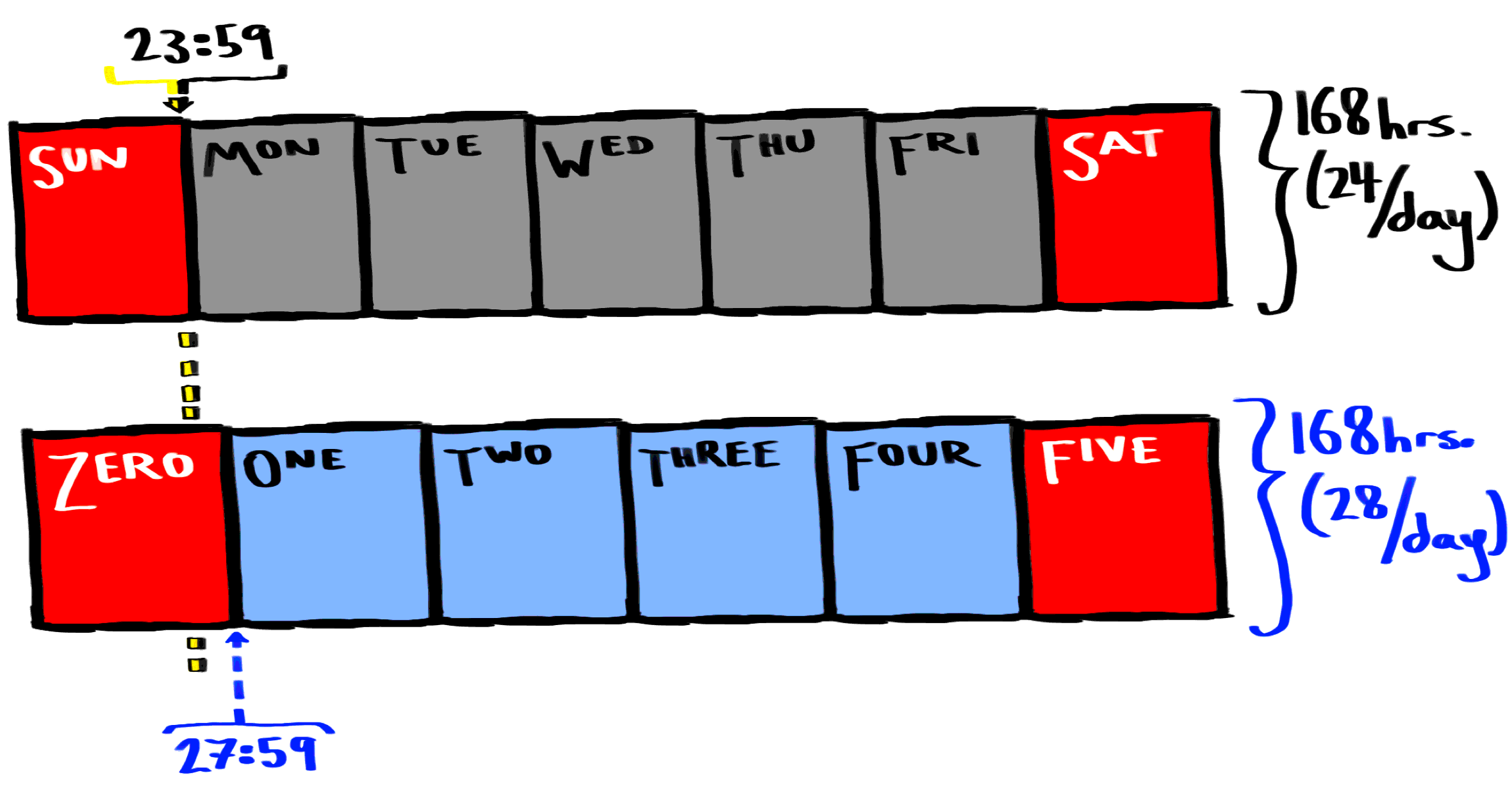 Money can’t buy more hours in the day. Or can it? Get four extra hours ...